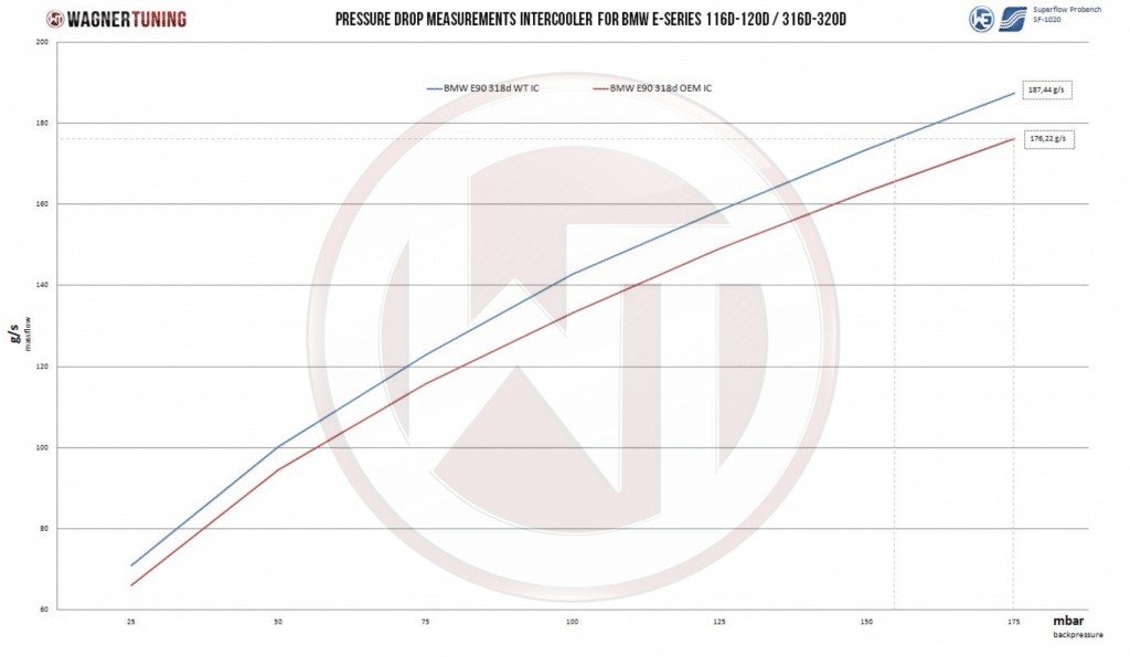 Wagner Tuning Performance Intercooler - BMW E84/E87/E90 - 24TUNED